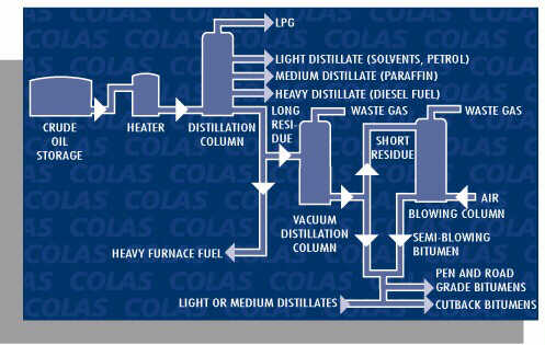 Asphalt Manufacturing Processes