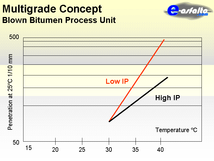 Multigrade Asphalt Manufacture