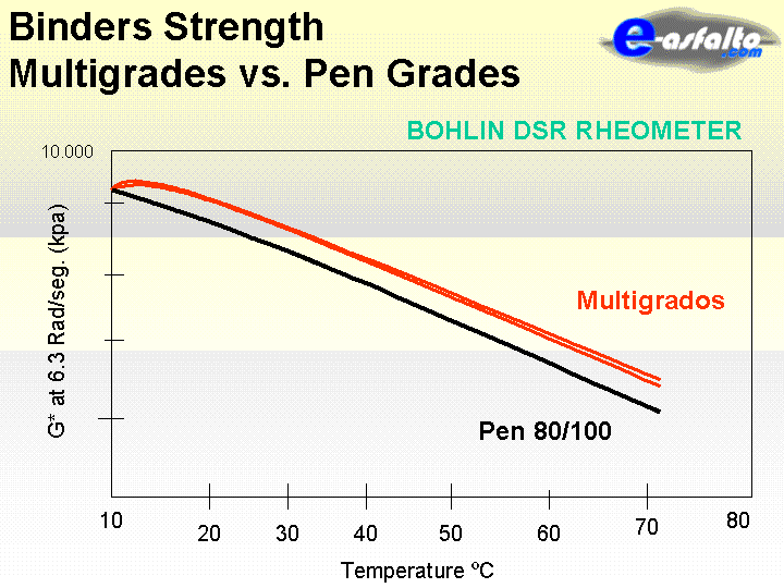 Multigrade Asphalt Manufacture