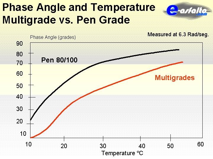 Multigrade Asphalt Manufacture